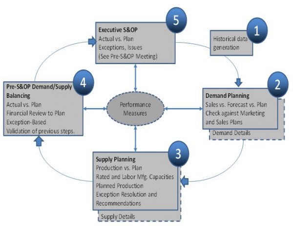 What Is S OP How S OP Works Demand Planning