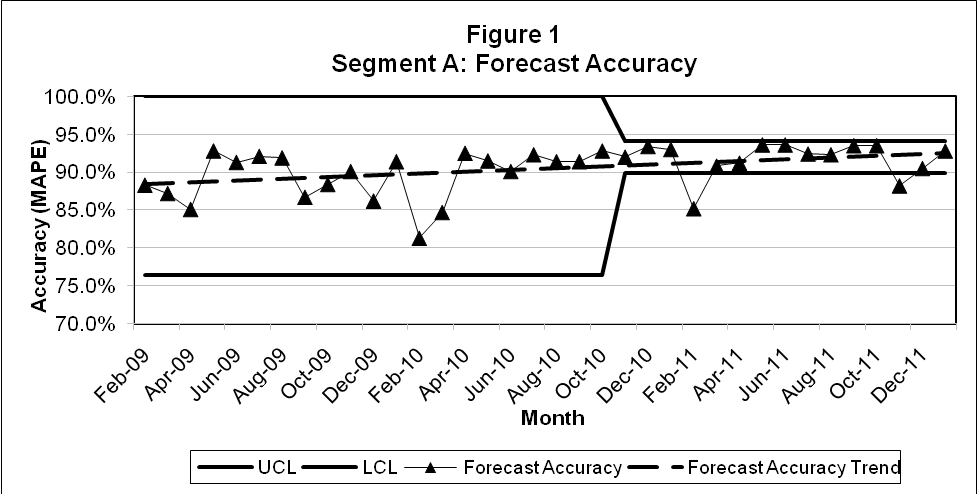 S&OP PROCESS FORECAST ACCURACY – Demand Planning, S&OP/ IBP, Supply ...