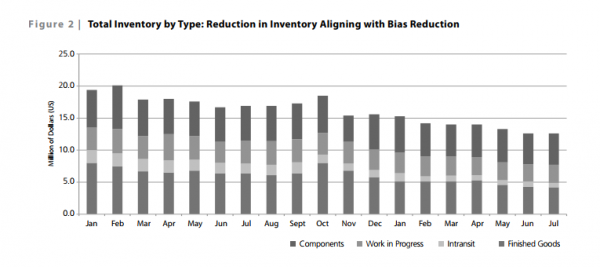Pat’s Quick Hits For Inventory Reduction Part 2 – Demand Planning, S&OP ...