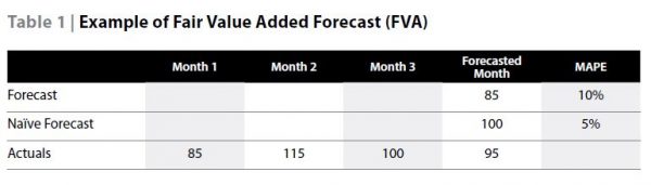 How To Use Forecast Value Added Analysis – Demand Planning, S&OP/ IBP ...