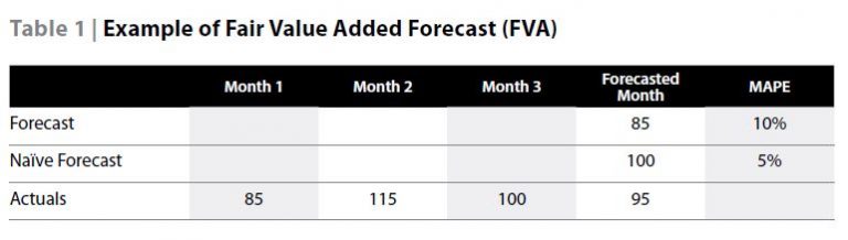 How To Use Forecast Value Added Analysis – Demand Planning, S&OP/ IBP ...