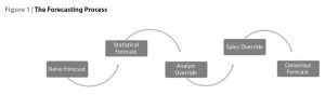 How To Use Forecast Value Added Analysis – Demand Planning, S&OP/ IBP ...