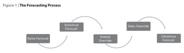 How To Use Forecast Value Added Analysis – Demand Planning, S&OP/ IBP ...