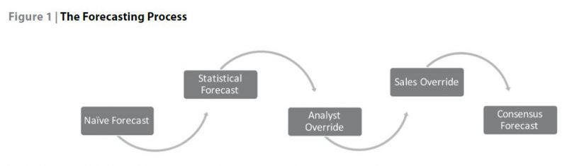 How To Use Forecast Value Added Analysis – Demand Planning, S&OP/ IBP ...