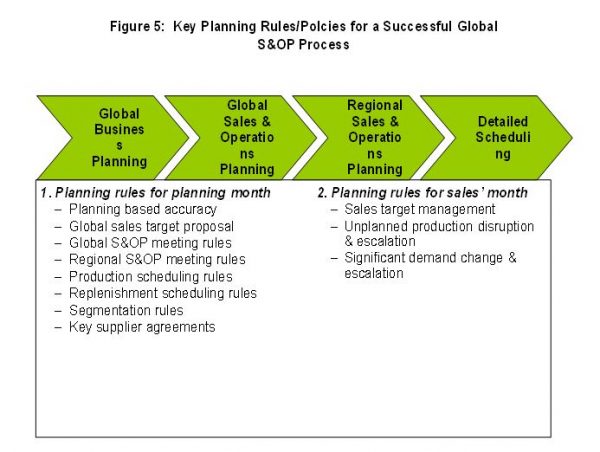 S&OP Global Policies – Demand Planning, S&OP/ IBP, Supply Planning ...
