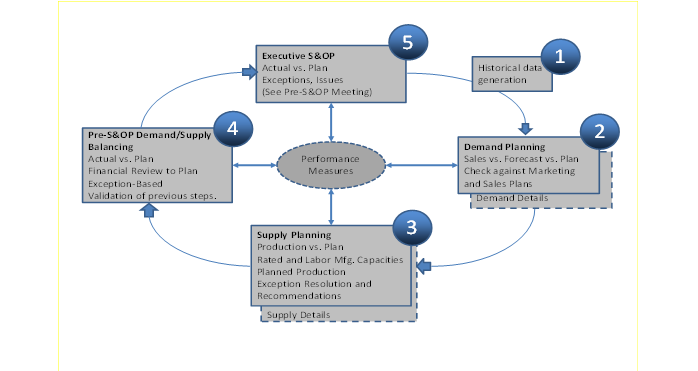 What Is S&OP – Demand Planning