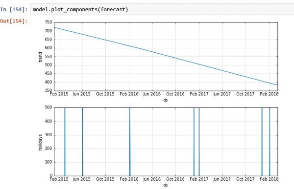 How To Use Facebook’s Prophet – Demand Planning, S&OP/ IBP, Supply ...