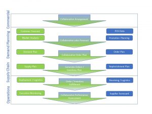 CPFR – Demand Planning, S&OP/ IBP, Supply Planning, Business ...