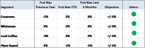 FORECAST BIAS DASHBOARD – Demand Planning, S&OP/ IBP, Supply Planning ...