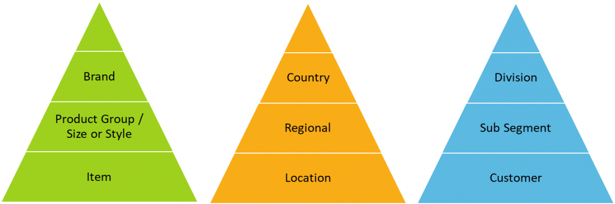 How Do You Pick The Right Aggregation Level For Forecasting? – Demand ...