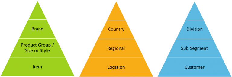 How Do You Pick The Right Aggregation Level For Forecasting Demand