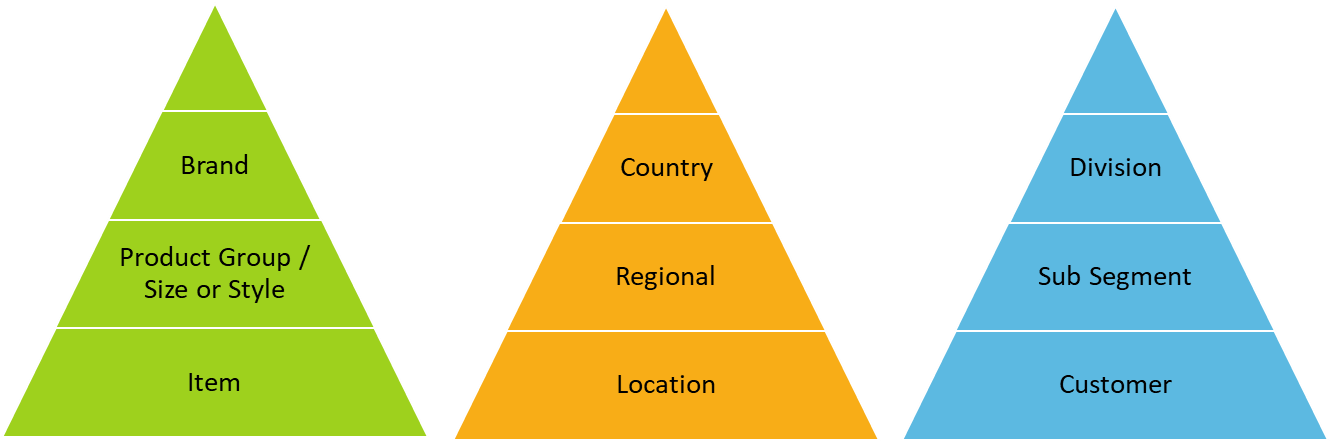 How Do You Pick The Right Aggregation Level For Forecasting? – Demand ...