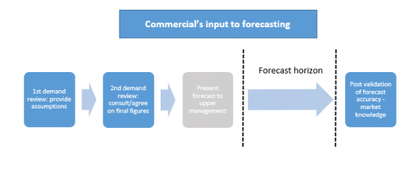 The Right Way To Manage Sales Teams In The Forecasting Process – Demand ...
