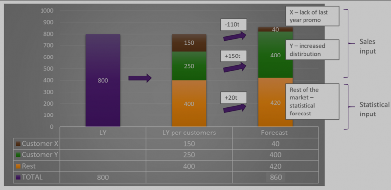 Using Excel To Present & Update Forecasts At The Demand Review – Demand ...