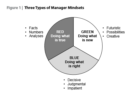 Figure 1_ 3 Types of Manager Mindsets - Demand Planning