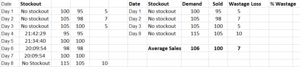 How Do I Calculate Lost Sales From A Stockout? – Demand Planning, S&OP ...