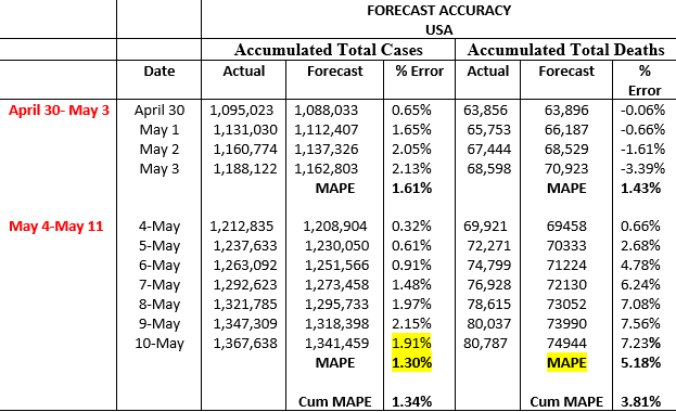 accuracy 1 – Demand Planning, S&OP/ IBP, Supply Planning, Business ...