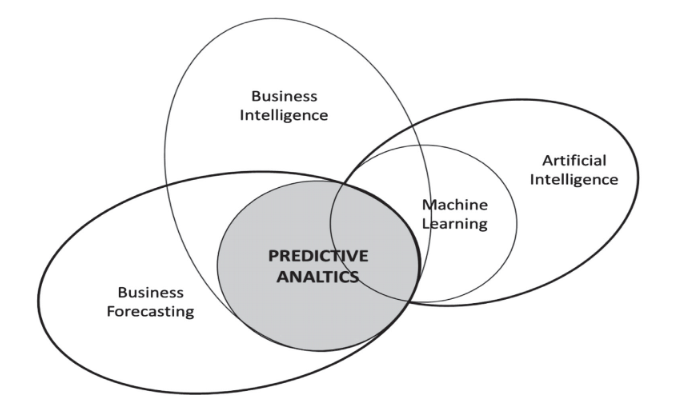 Intersection of predictive analytics, machine learning and business ...