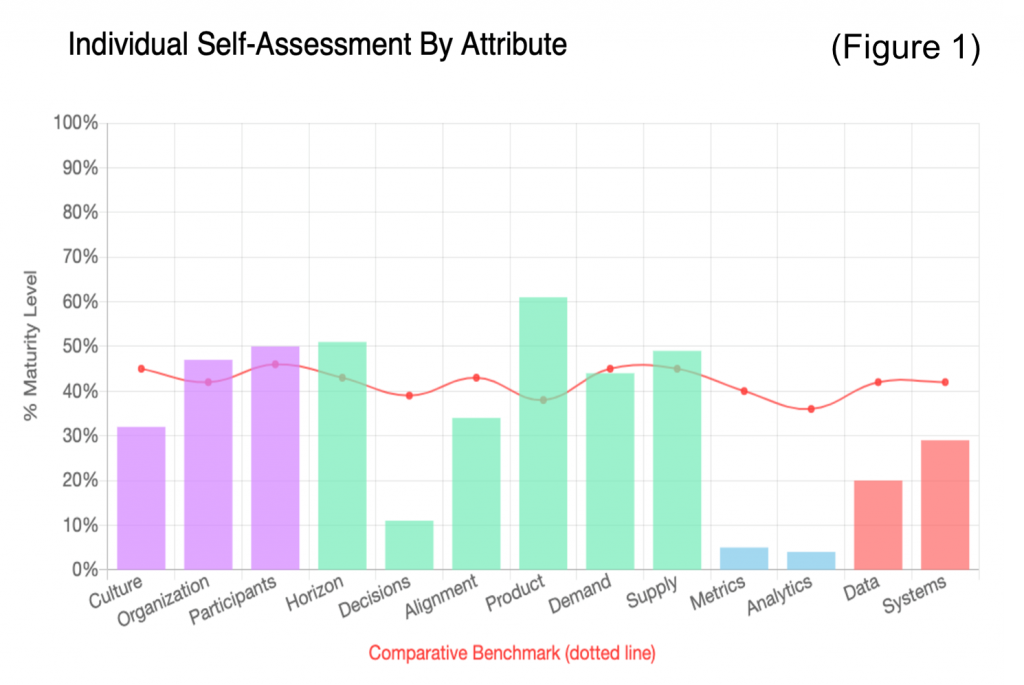 Using Maturity Model Assessments For S&OP SWOT Analysis – Demand ...