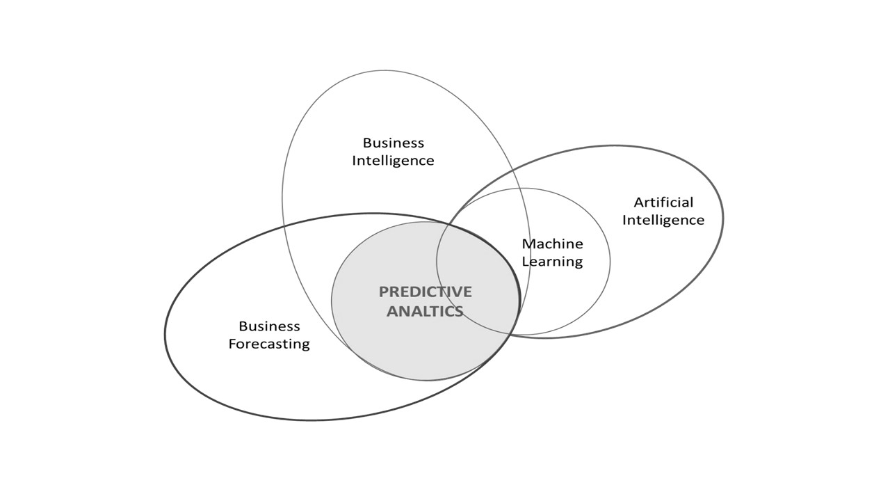 predictive analytics, machine learning and business intelligence ...