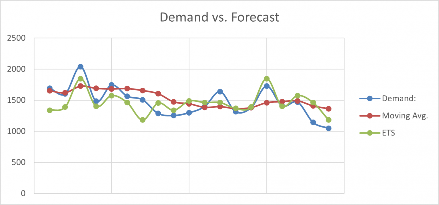 Practical Methods For Identifying Seasonality In A Dataset – Demand ...