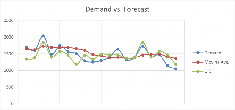 Practical Methods For Identifying Seasonality In A Dataset – Demand ...