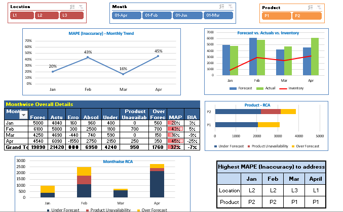 Tracking Forecasting Error With An Excel Model With Free Download 