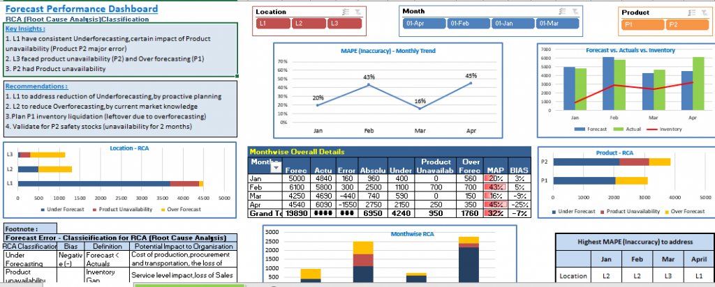 dashboard – Demand Planning, S&OP/ IBP, Supply Planning, Business ...