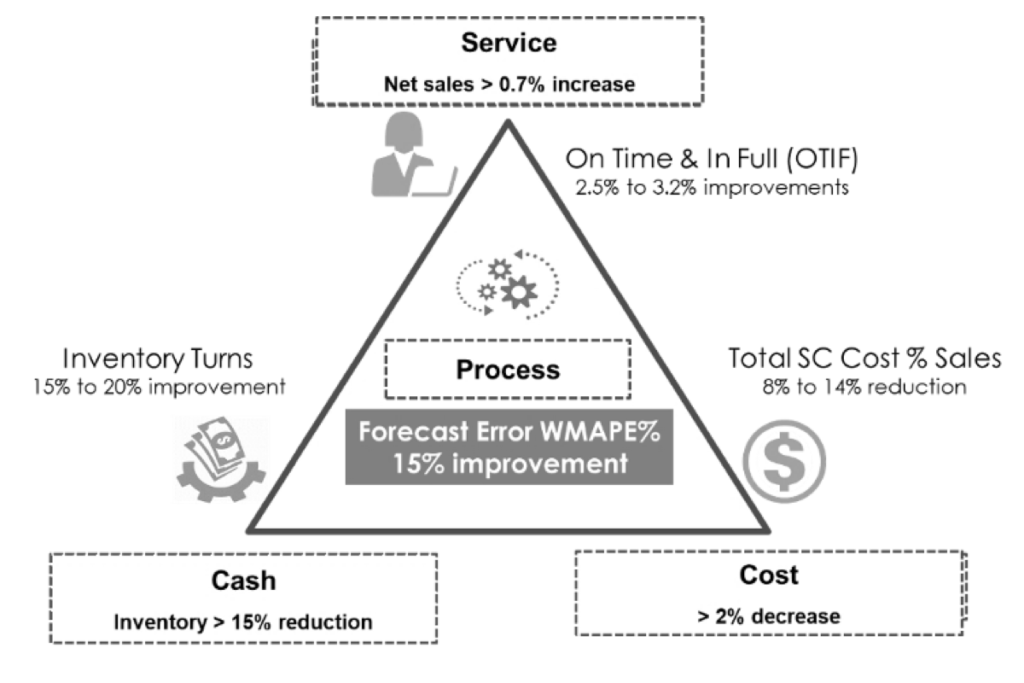 The Case for Demand Planning. Period. – Demand Planning, S&OP/ IBP ...